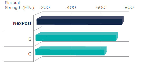 Buy NexPost - Fiber Post METABIOMED Online at Lowest Best ...